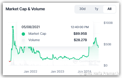 Meme Coin Market Overview The total market cap of meme coins | Mst ...