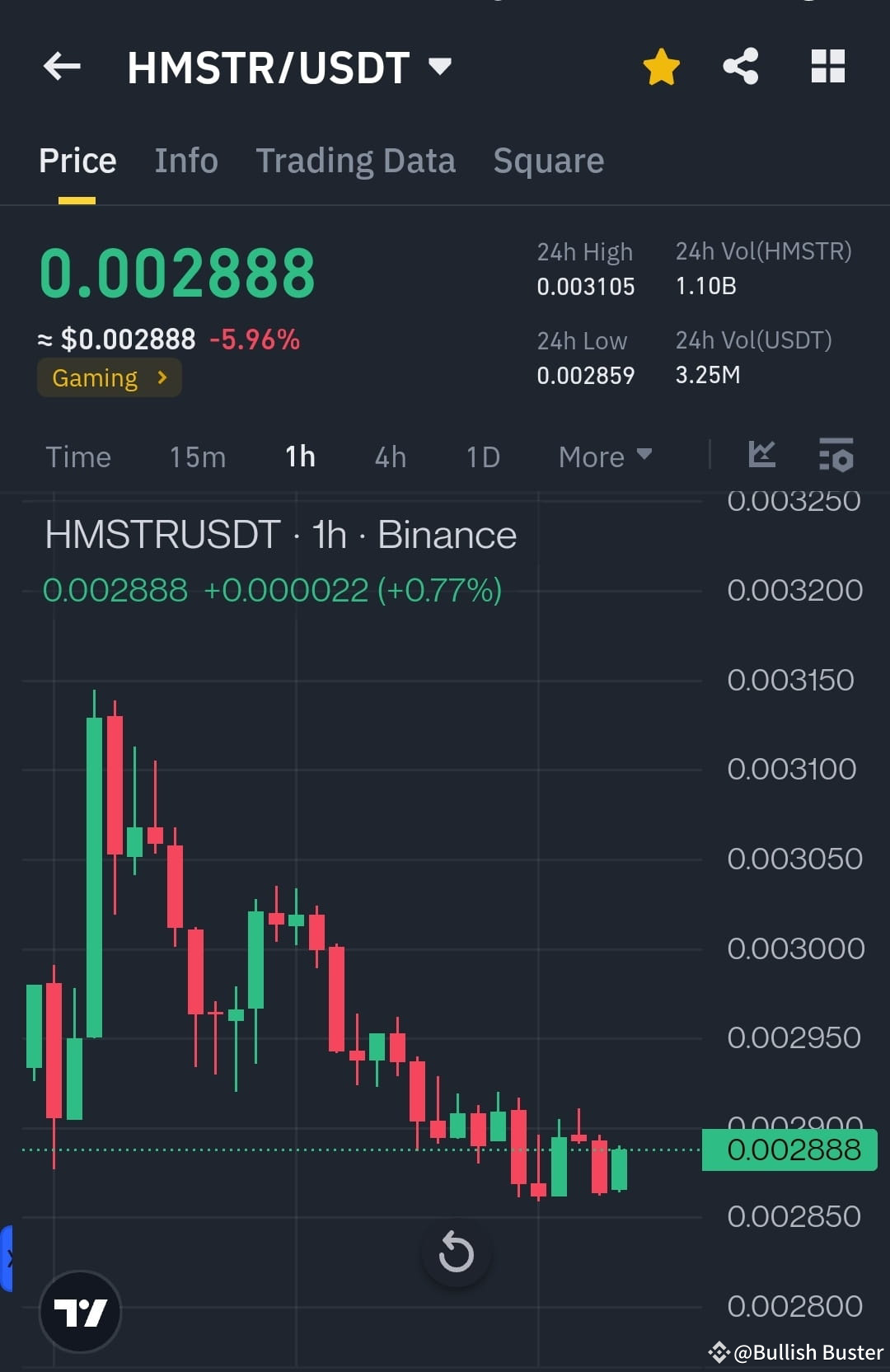 $HMSTR 📉 HMSTR/USD Price Update: $0.002888 📉 The price | Bullish Buster on Binance Square