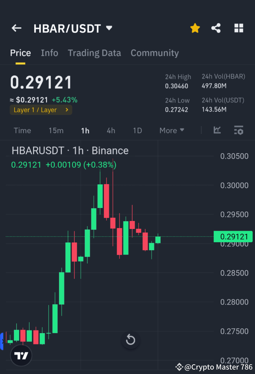 $HBAR 🚀 HBAR/USDT Technical Analysis – Hedera Poised for | Crypto Master 786 on Binance Square