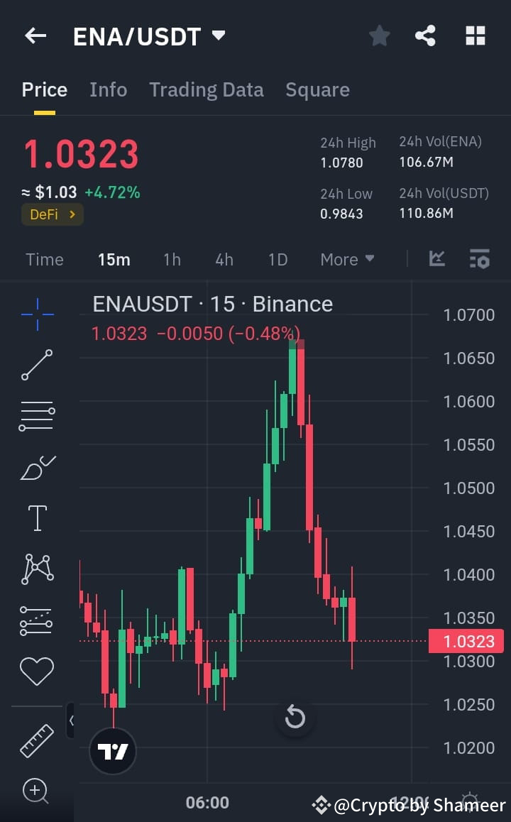 🚀 $ENA / USDT Market Insights - Binance 🚀 💡 Key Metrics: | Crypto by Shameer on Binance Square