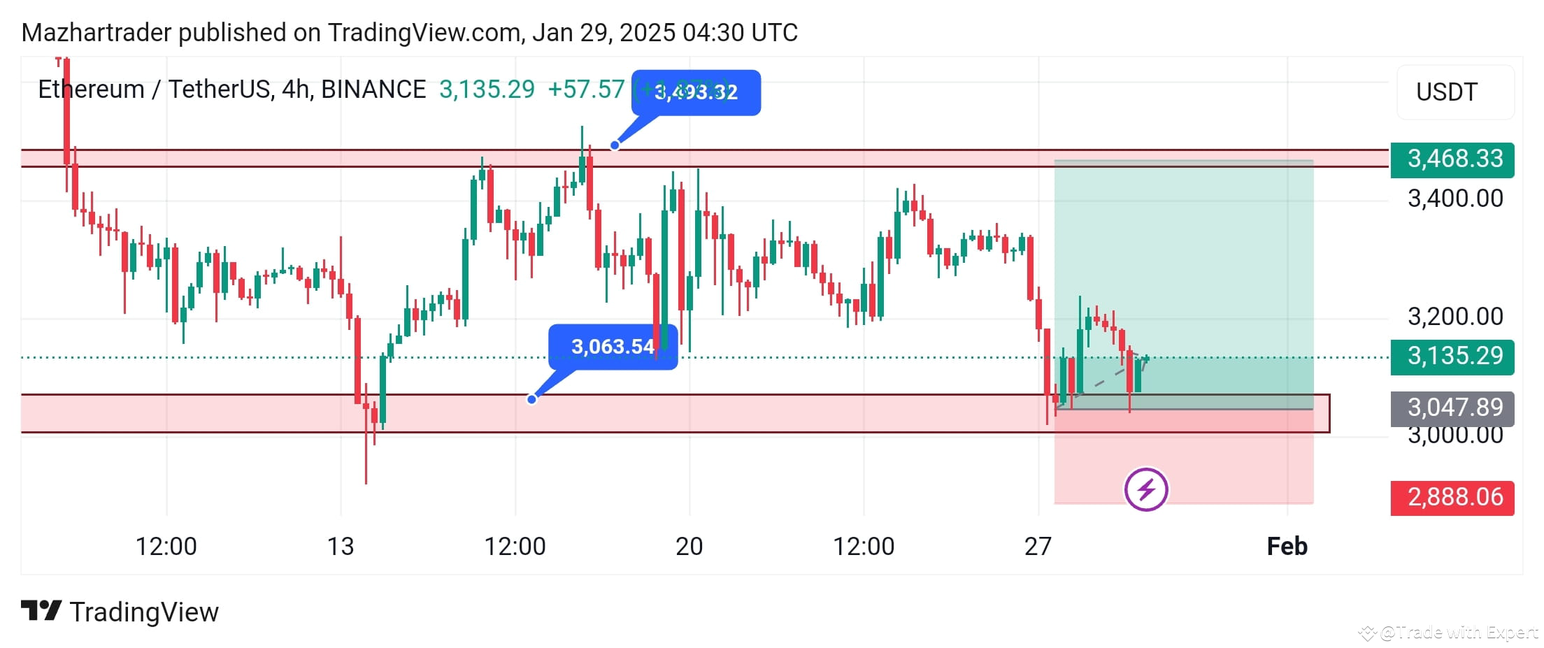 ETHUSDT 4 Hour time frame chart 📊 As you know already many | Square ...