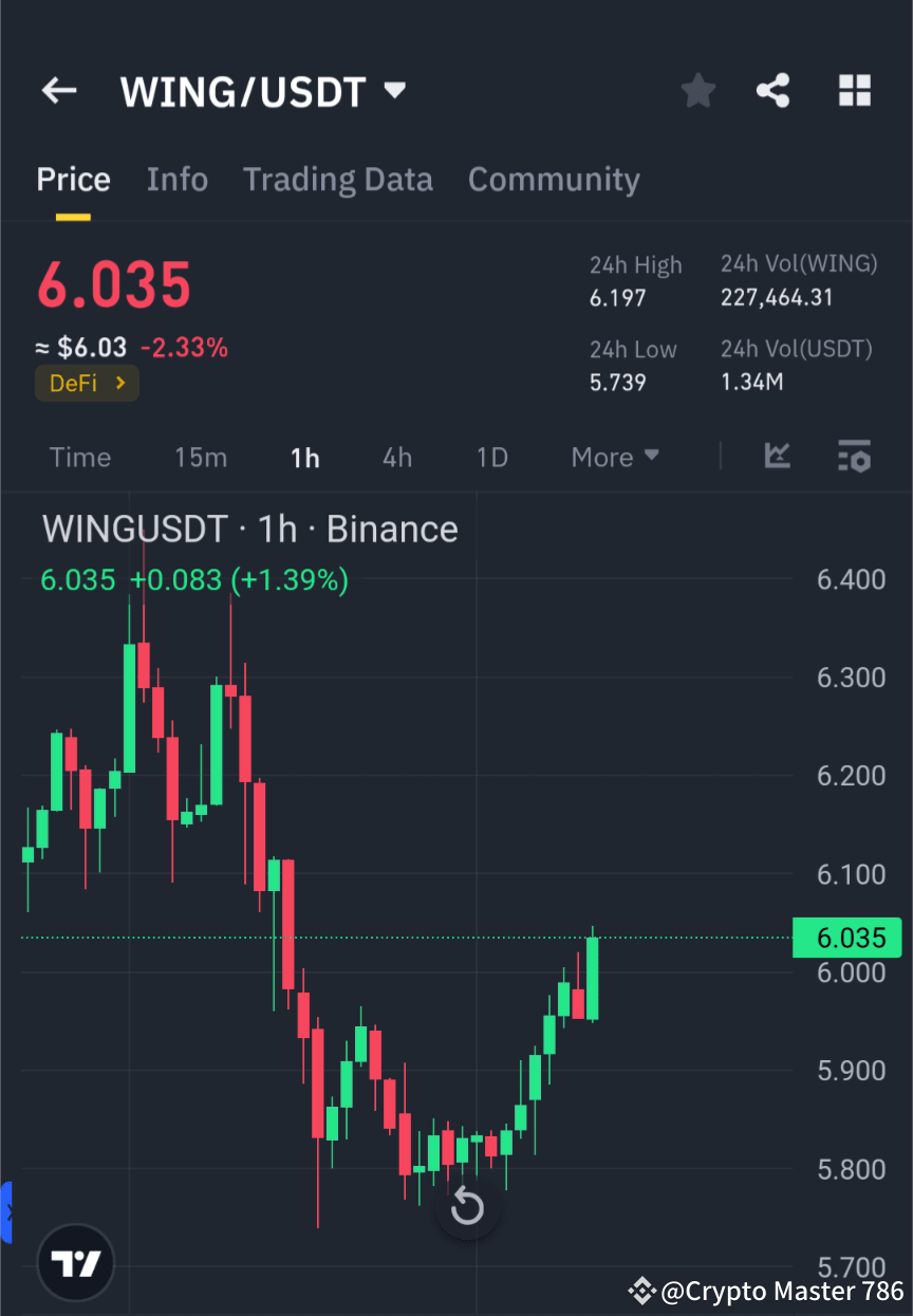 $WING 💹 WING/USDT Technical Analysis: Big Moves Ahead? 💹 | Crypto Master 786 on Binance Square