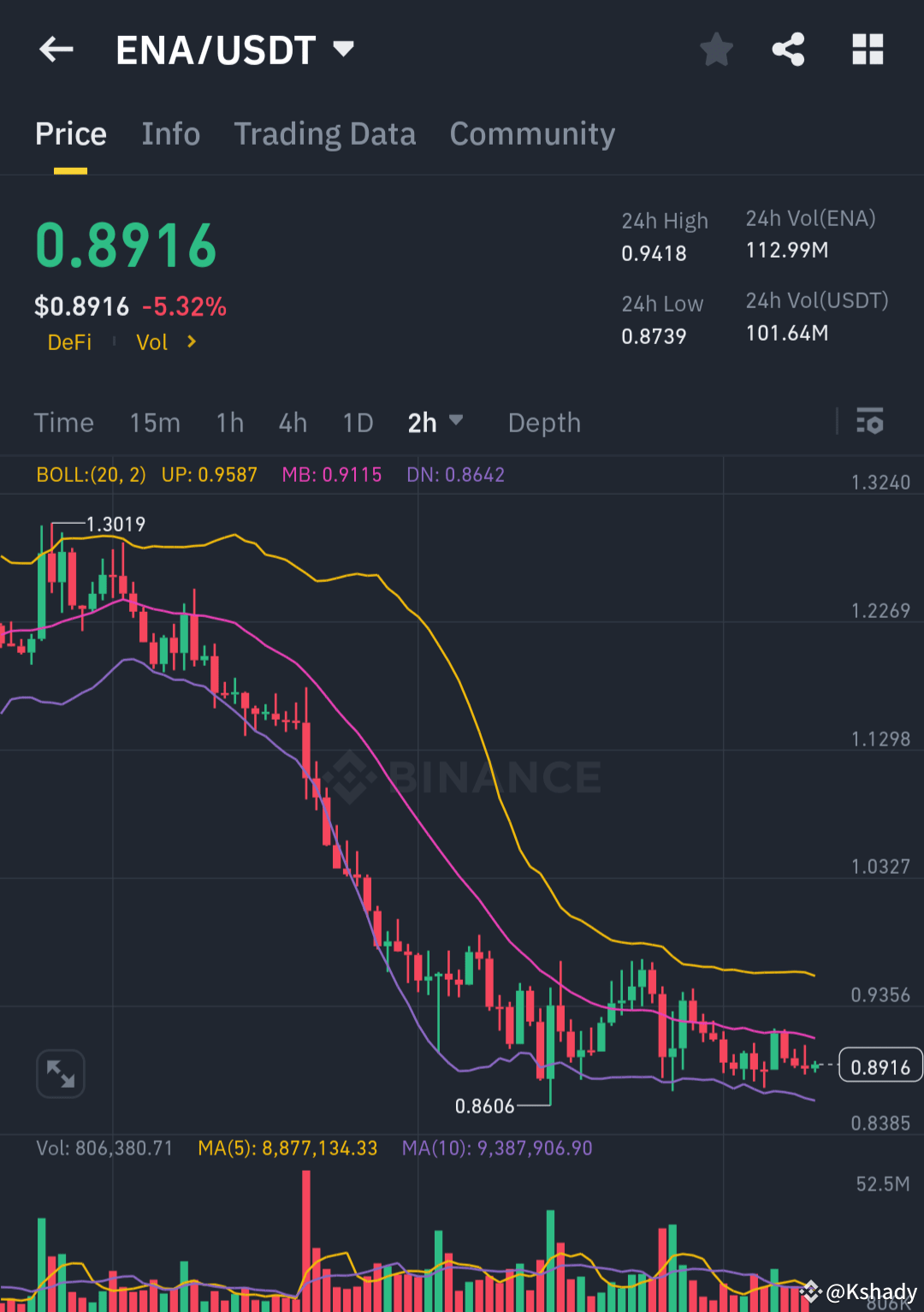 #ENA Sleeping for a long time. When the time comes to $ENA | Kshady on ...