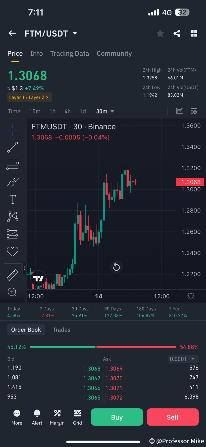 $FTM /USDT ALERT: Enter NOW for Big Moves Ahead! 🔥💯 Curre | Professor Mike on Binance Square