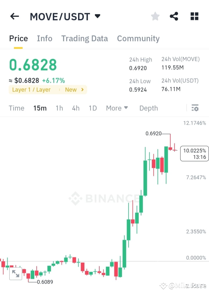 $MOVE /USDT: Bullish Momentum with Resistance Levels Ahead | Mila Rose on Binance Square