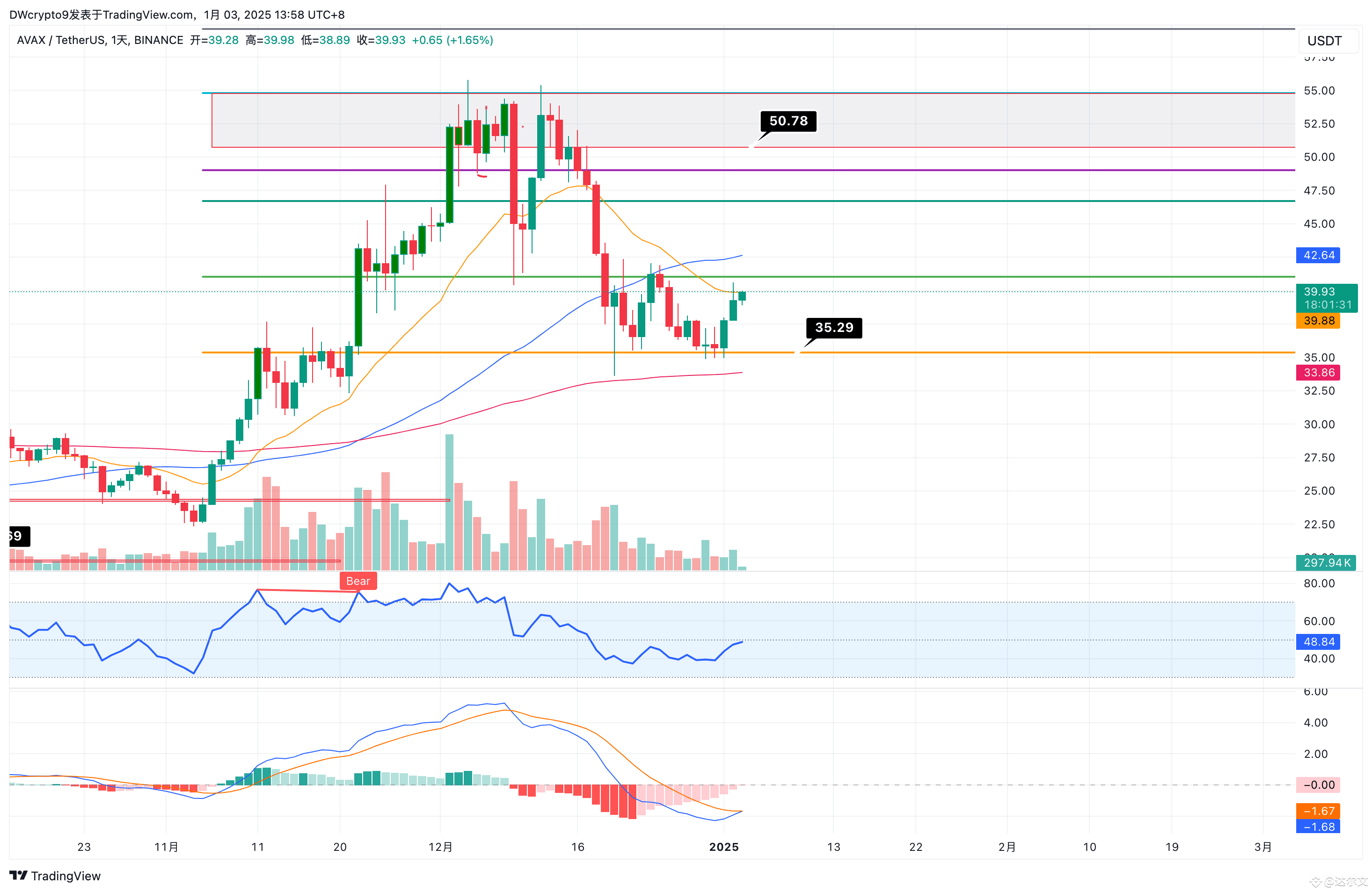 $AVAX AVAX Price Analysis: Can Bulls Continue Their Attac | 达尔文 on Binance Square