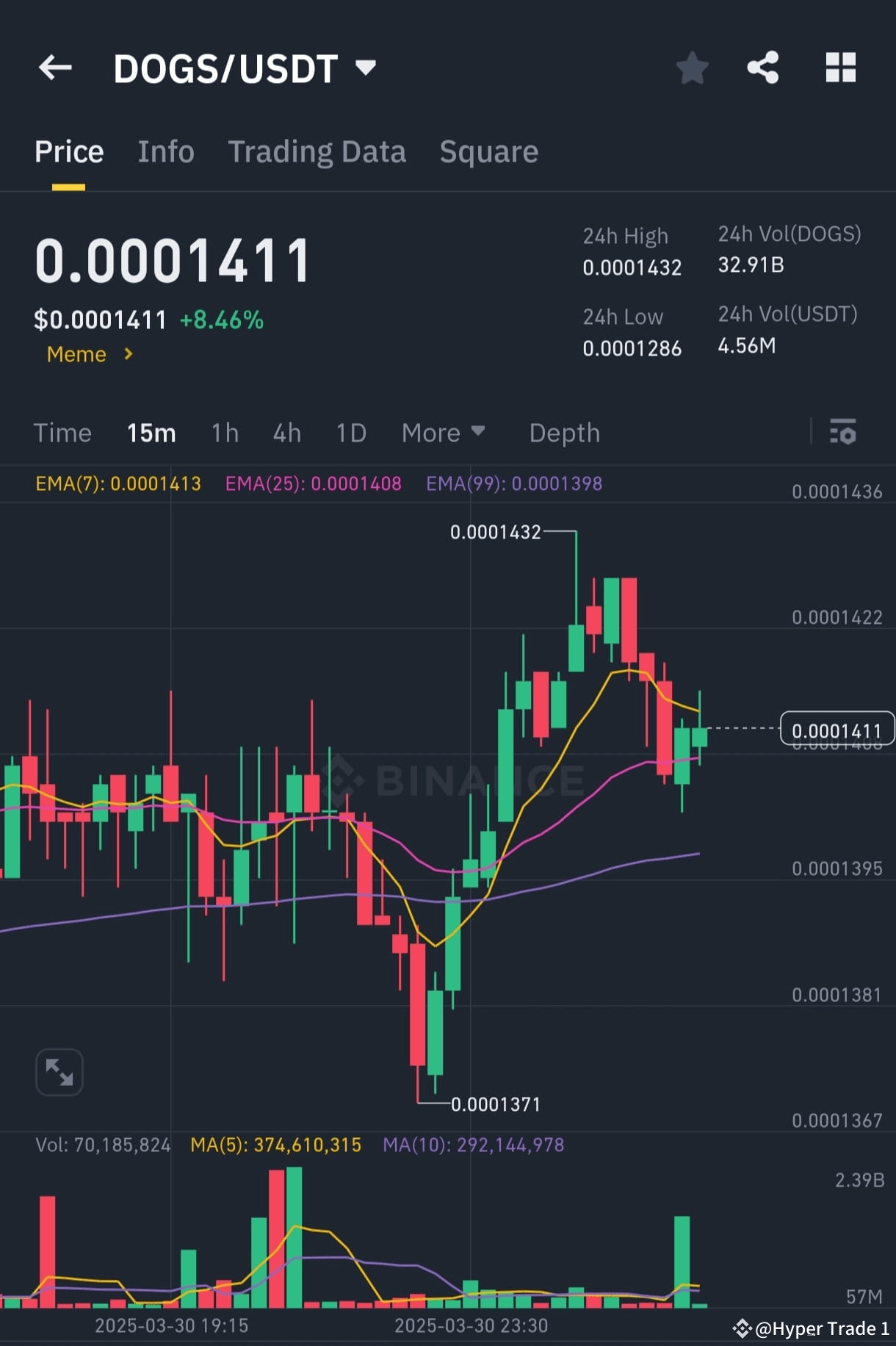 $DOGS /USDT Trading Setup: Bullish Momentum Play Entry Zone | Hyper Trade 1 on Binance Square