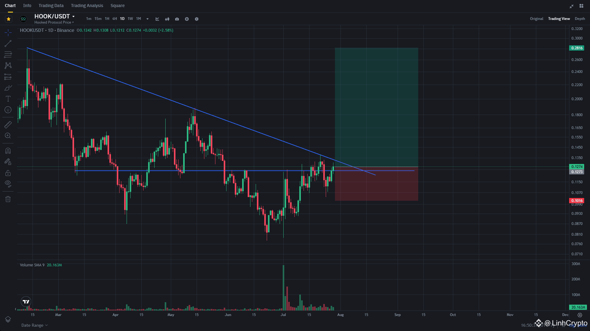 $HOOK BULLISH! Refer to the chart for target and | LinhCrypto on ...