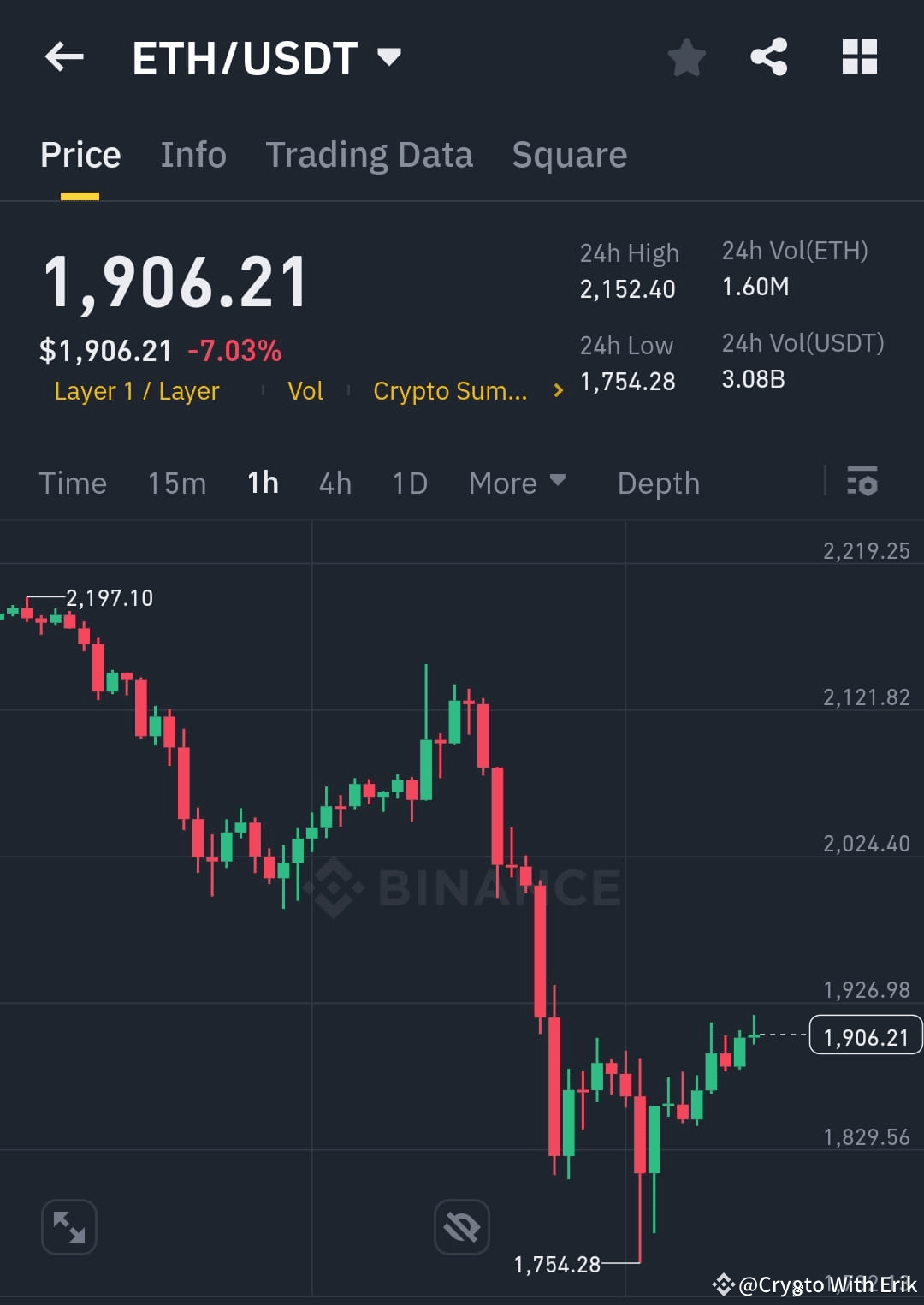🚀 $ETH /USDT – STRONG RECOVERY FROM LOWS! Ethereum has bou | Crypto With Erik on Binance Square