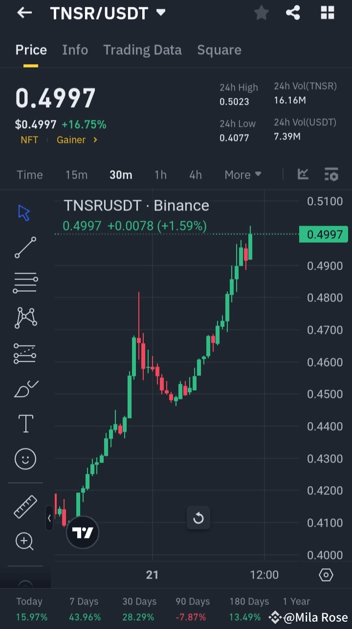 $TNSR /USDT Strong Bullish Momentum Confirm 🔥 🚀 Ready Fo | Mila Rose on Binance Square