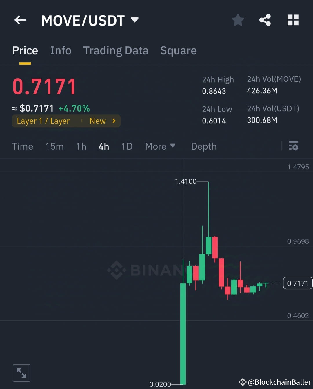 🚨 $MOVE /USDT: High Volatility – Prepare for Breakout! 🚨 | BlockchainBaller on Binance Square