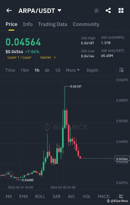 🚨 $ARPA /USDT – Short Setup Alert! 🚨 $ARPA has surged +7. | Eliza Ross on Binance Square