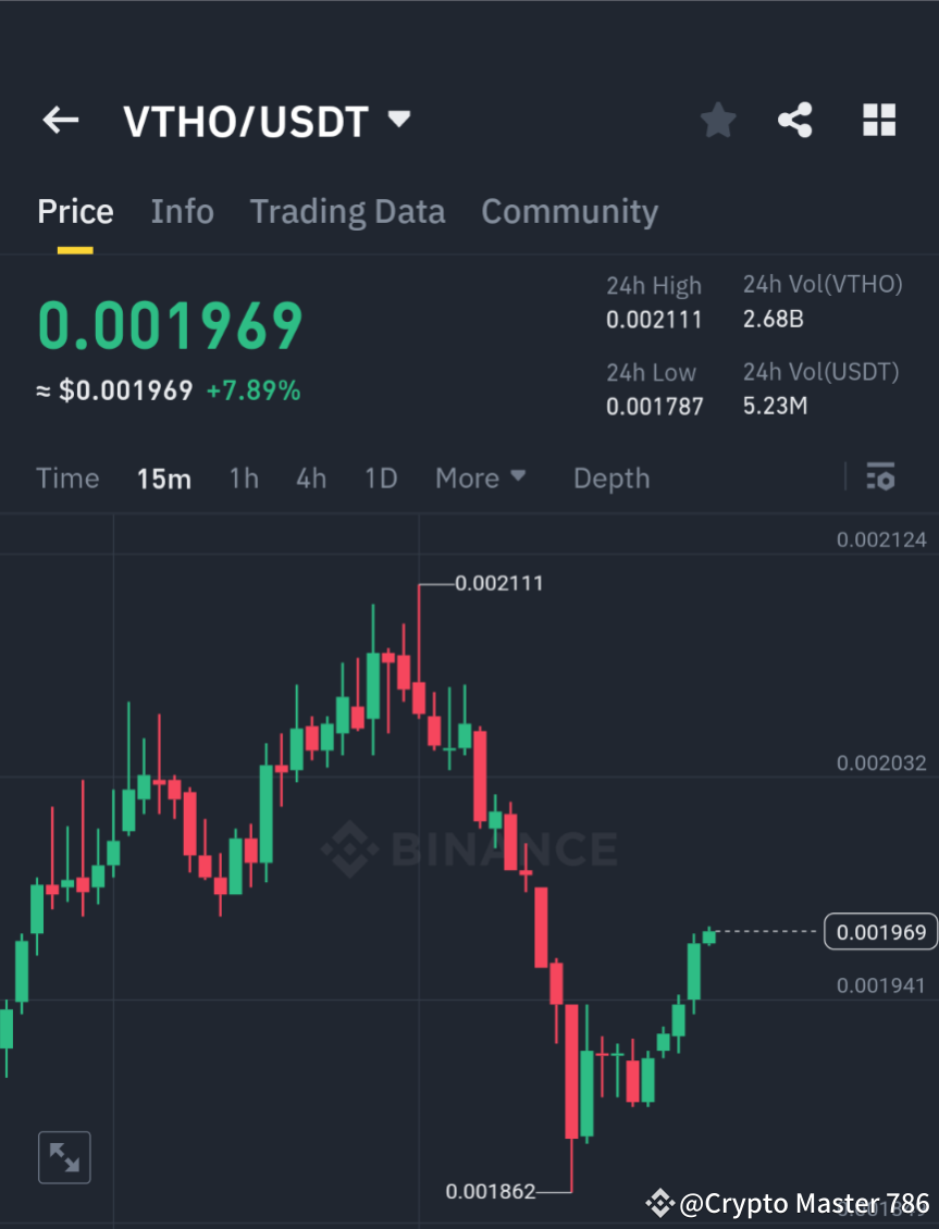 $VTHO $VTHO 💡 VTHO/USDT Trading Analysis: Po | Crypto Master 786 on Binance Square
