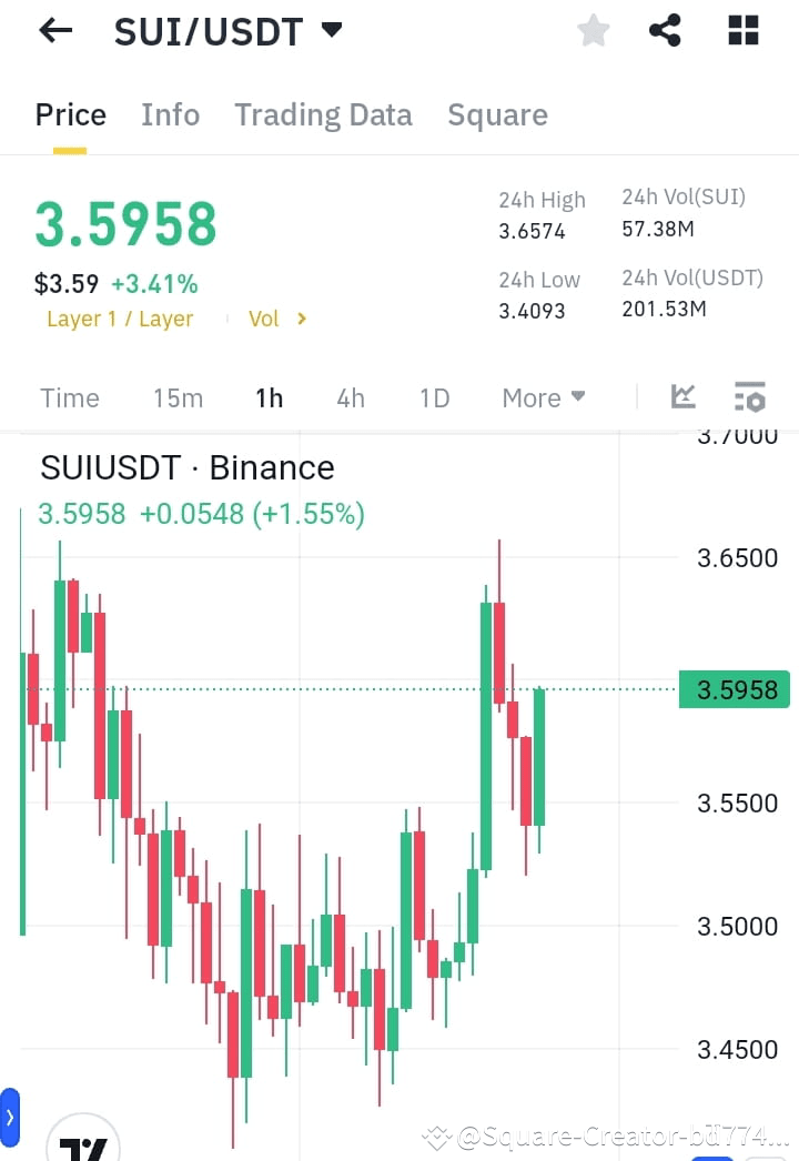 🚀 $SUI /USDT Gaining Momentum – Is $4 Next? 🔥 SUI/USDT is | Square-Creator-bd774793f on Binance ...