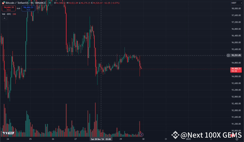 $BTC Consolidation Alert! • Bitcoin has been consolidating | Next 100X GEMS on Binance Square