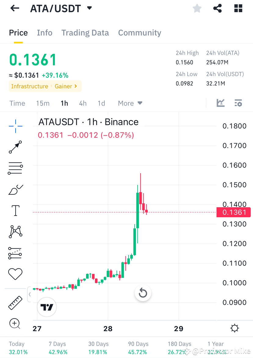 Bull Run Started Just Now in $ATA ! And It Will Remain for a | Professor Mike on Binance Square