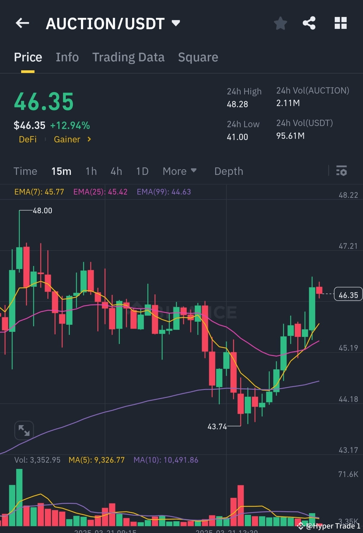 $AUCTION /USDT Trade: Easy 3-Target Plan with Tight Stop! | Hyper Trade 1 on Binance Square