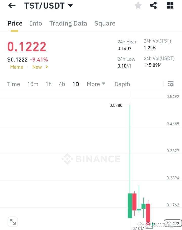 $TST /USDT Market Analysis & Trade Signal $TST /USDT is exp | roman_32 on Binance Square