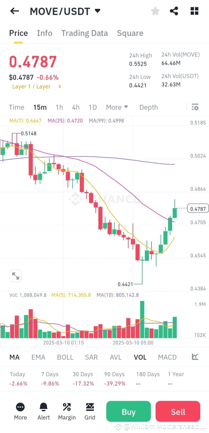 🚀 $MOVE Short Liquidation Alert – Big Opportunity Ahead? | William Mottershead pOdV on Binance ...