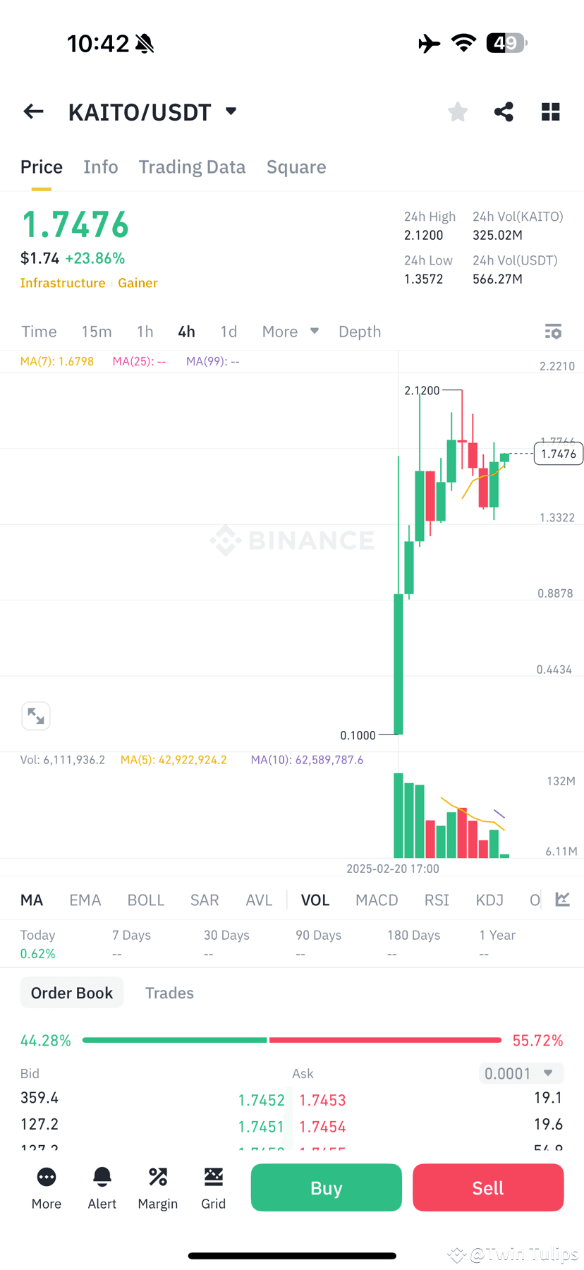 🚀 $KAITO /USDT MARKET UPDATE 💹 📈 CURRENT PRICE: $1.7476 | Twin Tulips on Binance Square