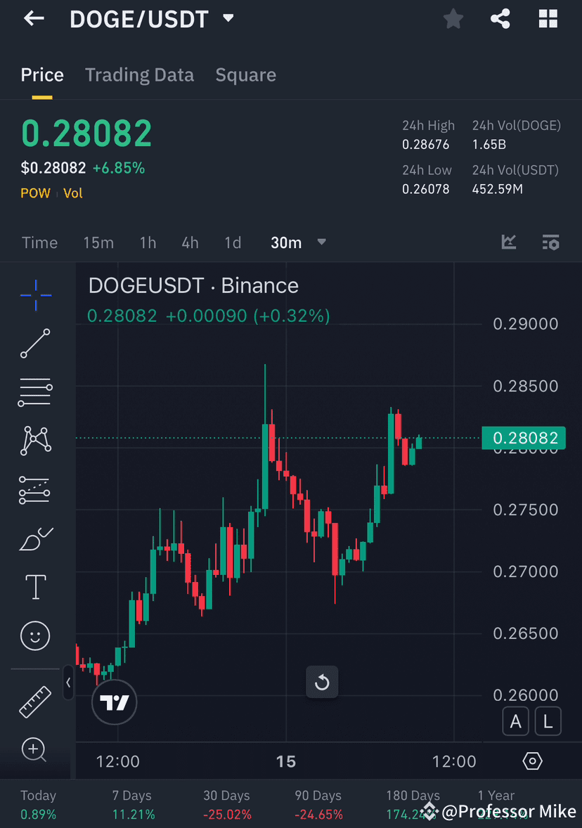 $DOGE /USDT Bull Run Alert! 💯🔥🔥 $DOGE /USDT is gaining m | Professor Mike on Binance Square