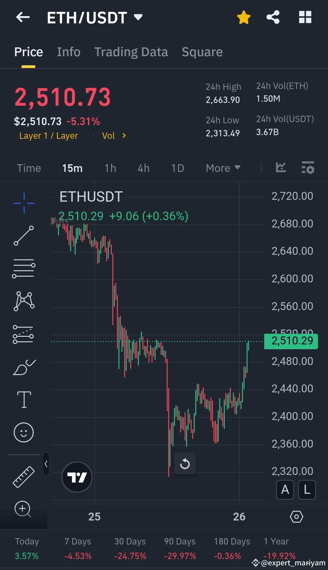 🚀 $ETH /USDT Target 2 Achieved! 🎯 Ethereum has successful | expert_mariyam on Binance Square