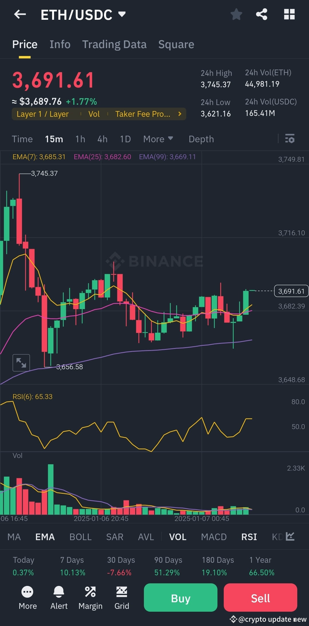 $ETH What If You Wake Up and Ethereum Hits $5,000? . Imagine | crypto update new on Binance Square