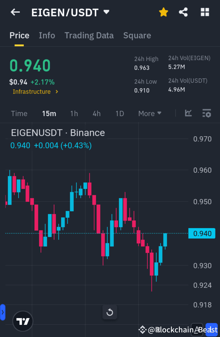 $EIGEN /USDT – Bullish Recovery Setting Up! $EIGEN is bounc | Aliza_Crypto_786 on Binance Square