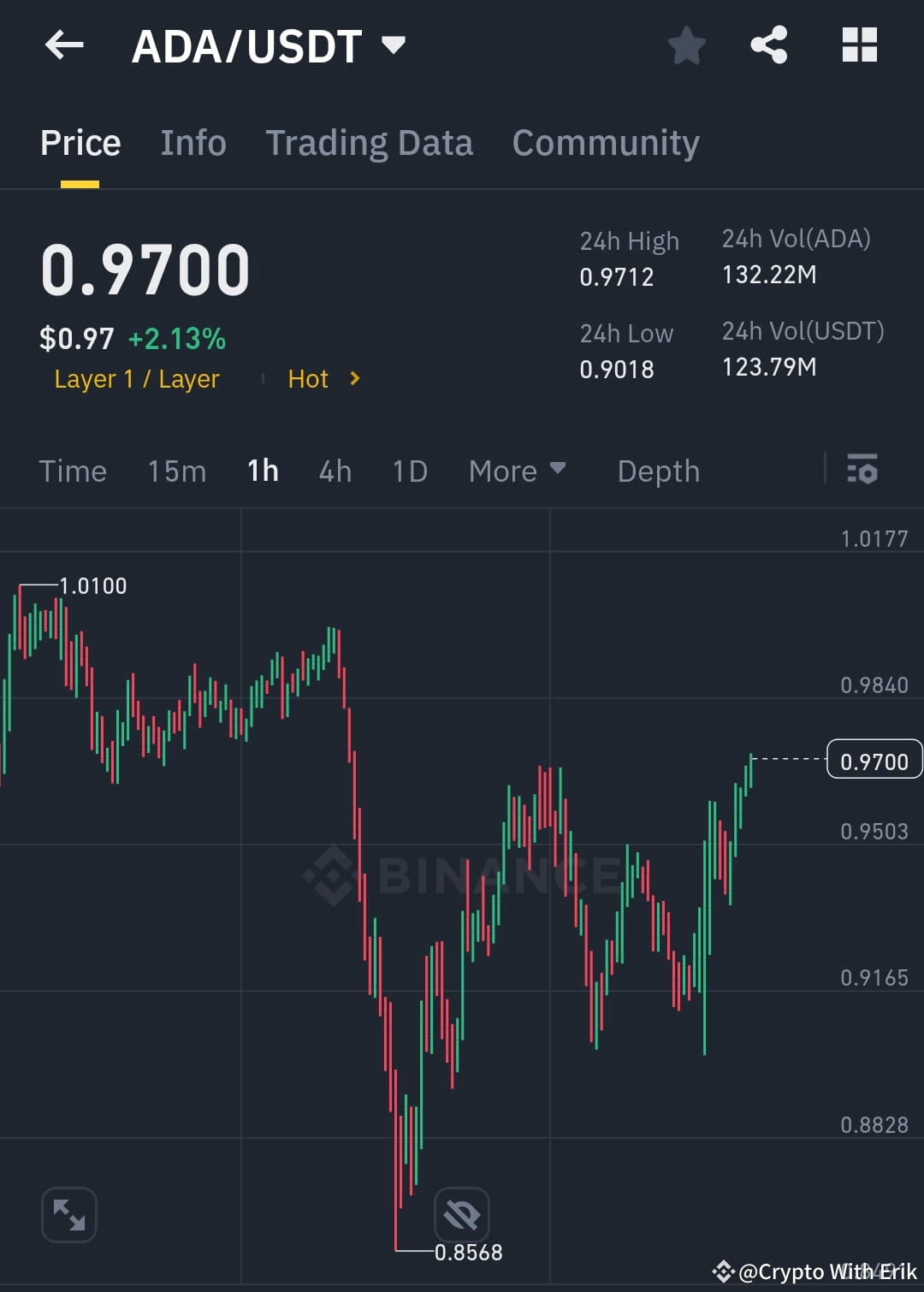 $ADA /USDT – Eyeing a Breakout Above $1.00! 📈 ADA is tradi | Crypto With Erik on Binance Square