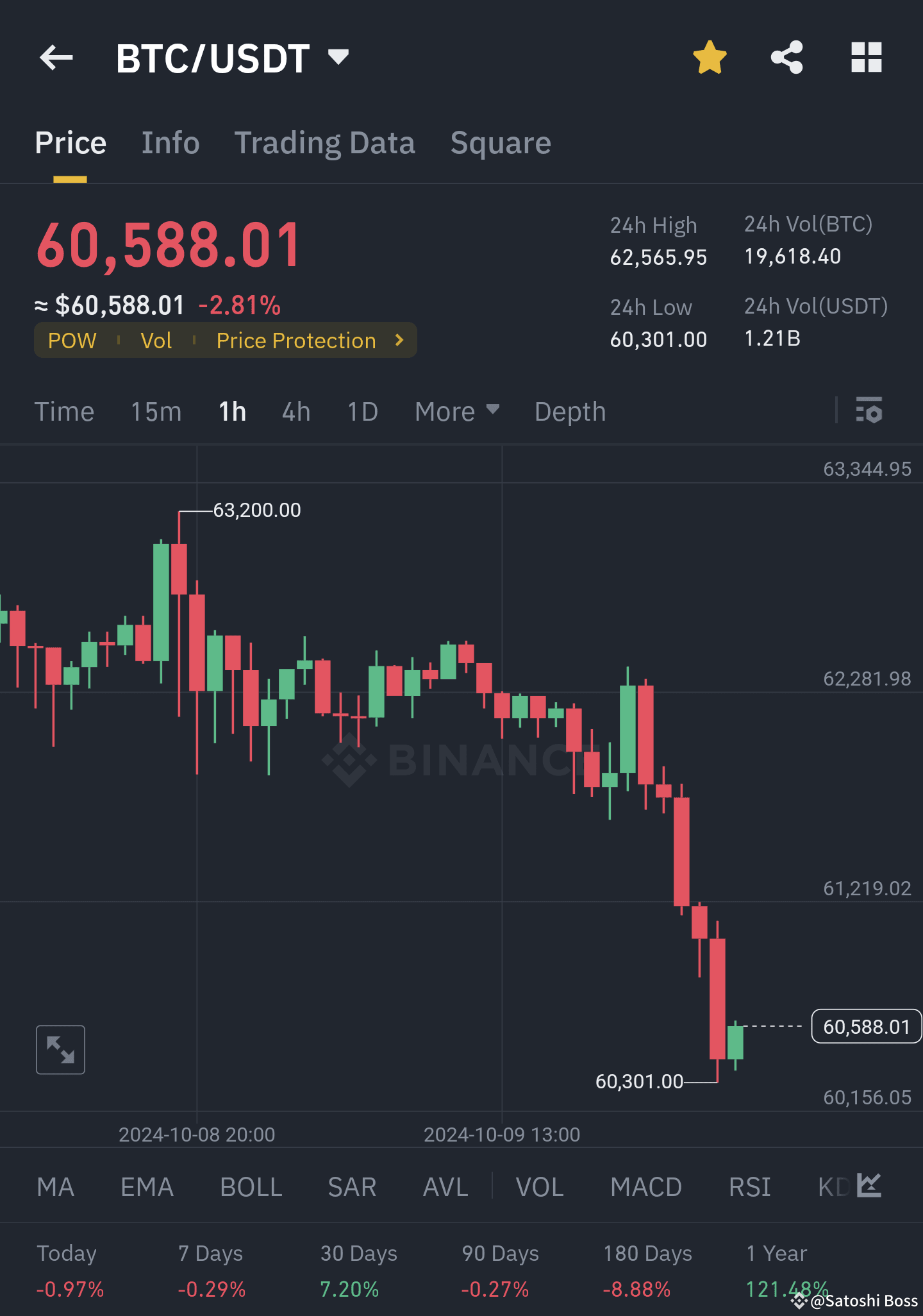 Bullish vibes 🚀 $BTC $ETH $BNB | Satoshi Boss on Binance Square