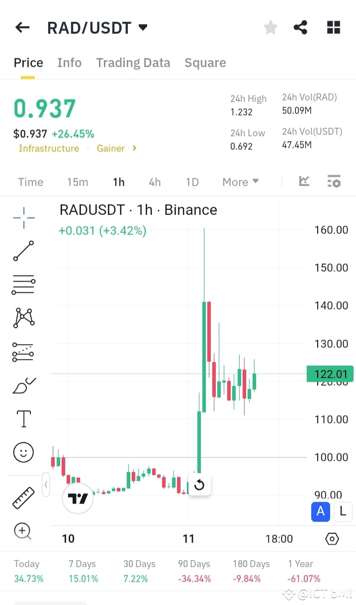 $RAD /USDT – BULLISH BREAKOUT OR FAKEOUT? 🚀🔥 📈 Current P | ICT bull on Binance Square