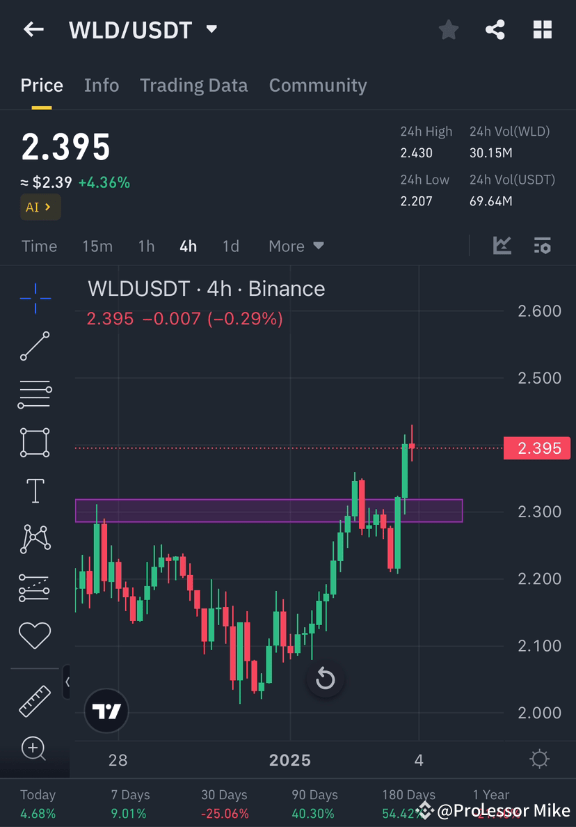 $WLD /USDT: Bull Run in Motion! 🔥💯 $WLD /USDT has broken | Professor Mike on Binance Square
