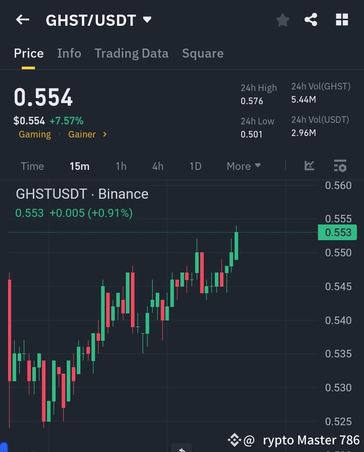 $GHST /USDT – Slow Grind Toward Breakout Zone! 🔥💯 Current | Crypto Master 786 on Binance Square