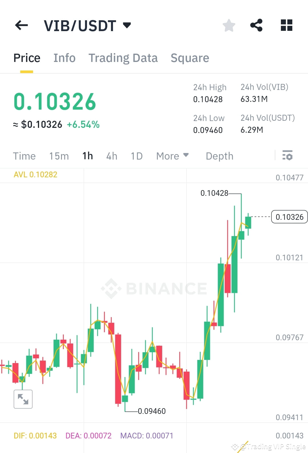 🚀 $VIB /USDT - Technical Analysis & Price Targets 📊 Cur | Trading VIP Single on Binance Square