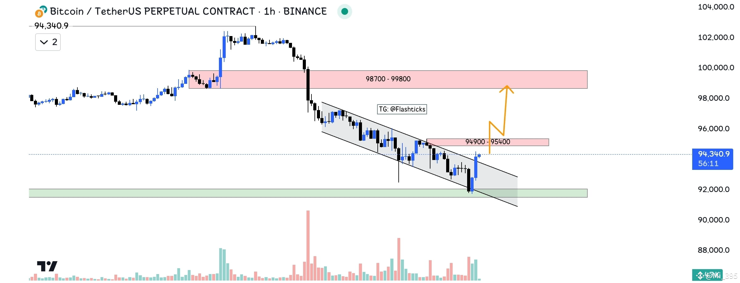 BTC UPDATE: BTC was moving in a downward channel on 1H time | Mi_395 on ...