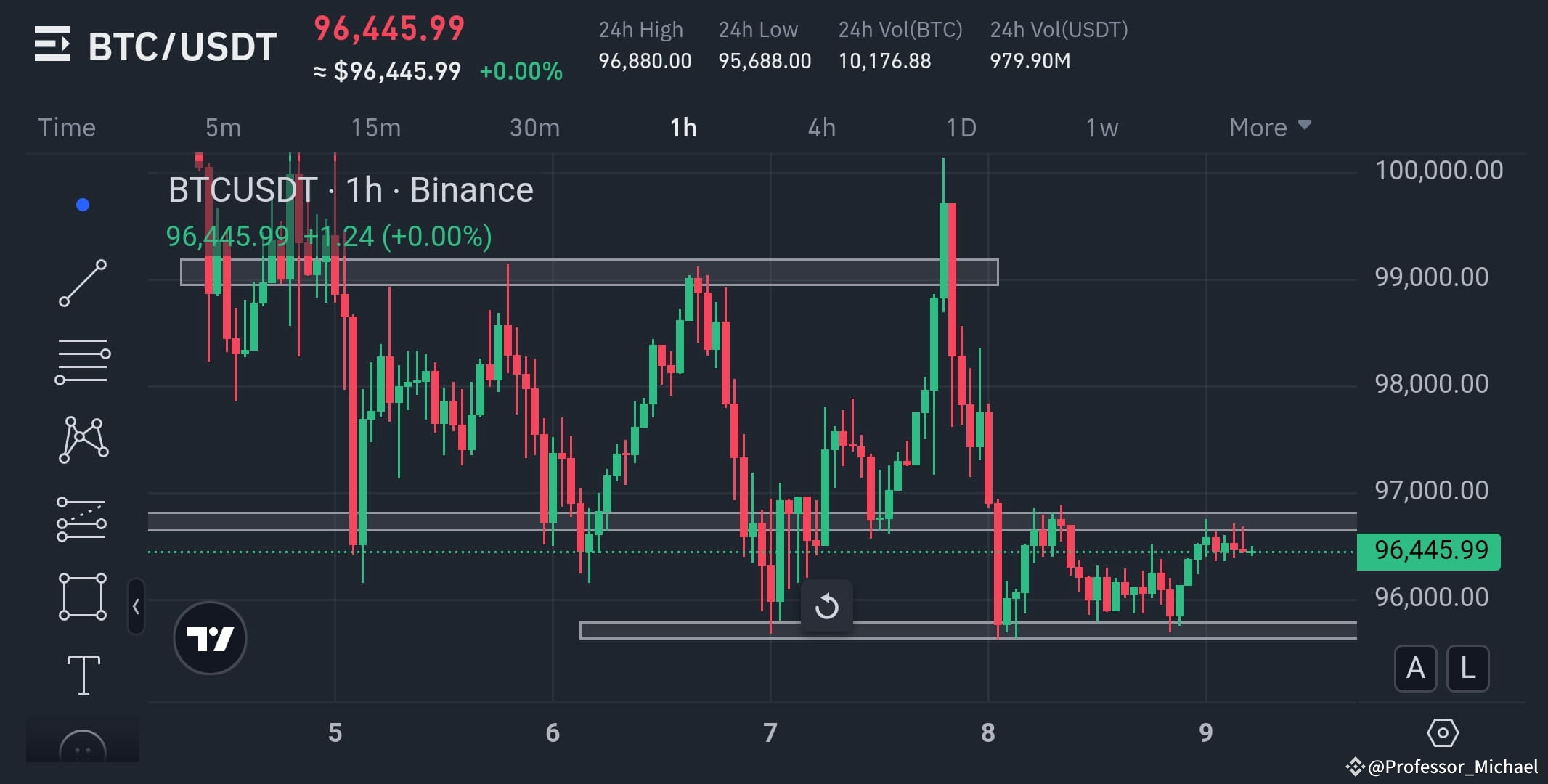 $BTC /USDT – Stuck in Consolidation, Breakout Soon? Bitcoin | Professor_Michael on Binance Square