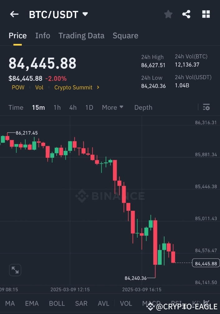 $BTC 📉 BTC/USDT Trade Signal 📶 🟥 Bearish Trade Setup: 🎯 | CRYPTO-EAGLE on Binance Square