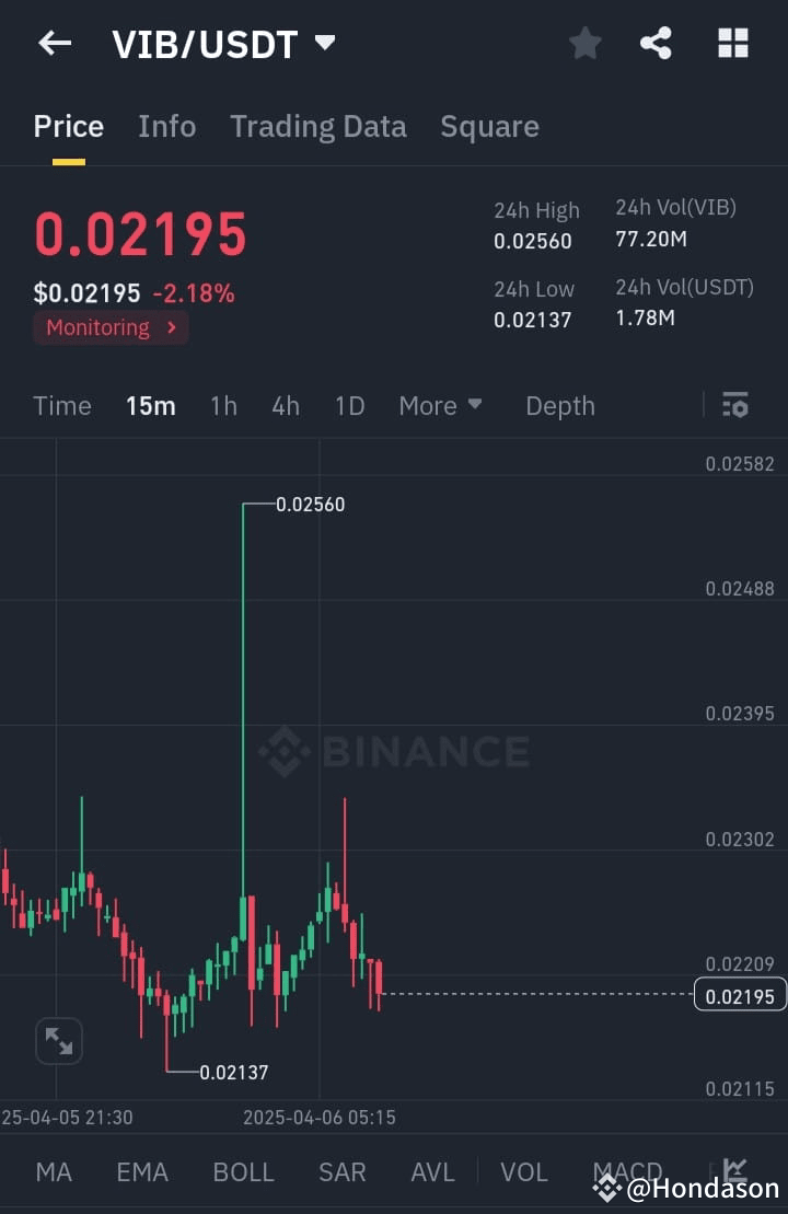 The $VIB /USDT trading pair has shown an interesting movemen | Hondason on Binance Square