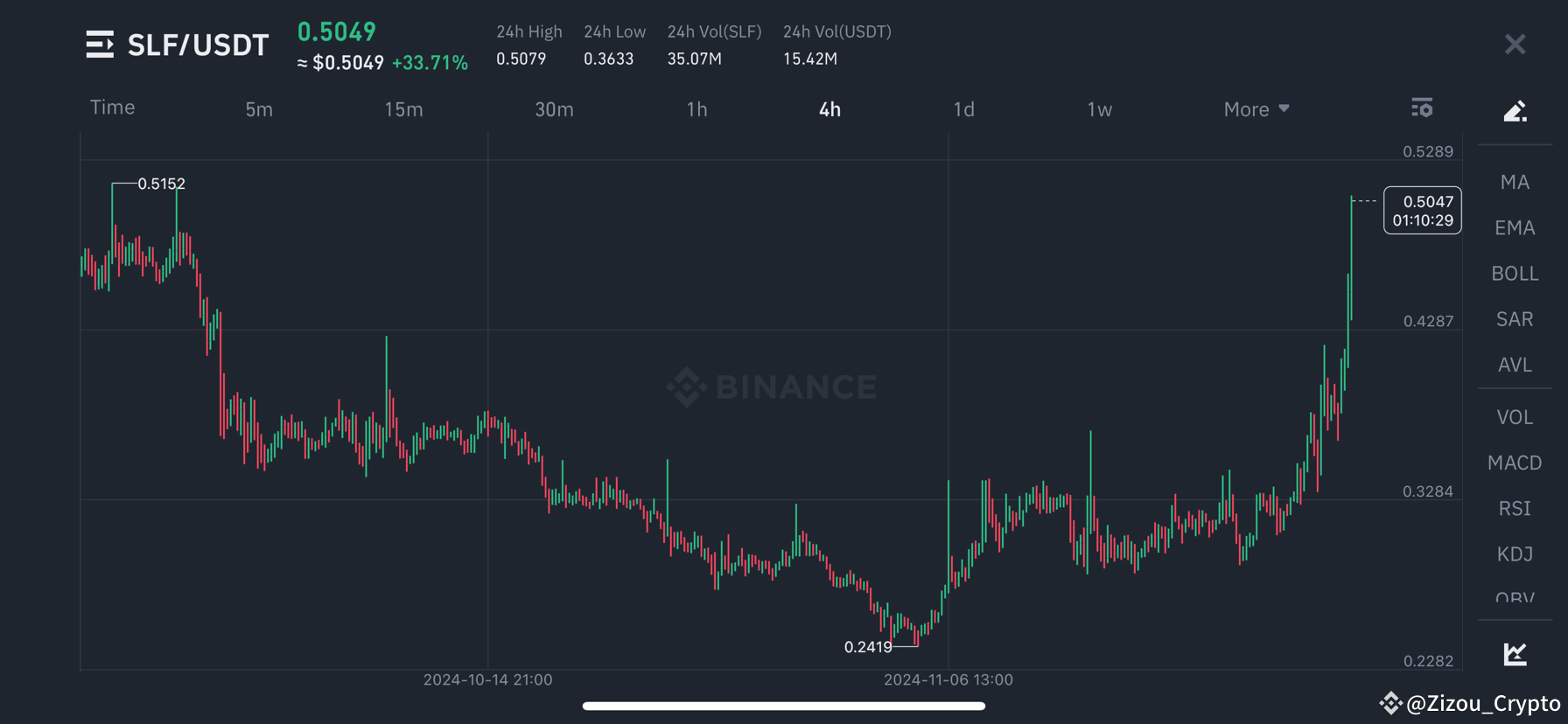 $SLF SLF/USDT Deep Analysis (4-Hour Time Frame) Overview:1 | Zizou_Crypto on Binance Square