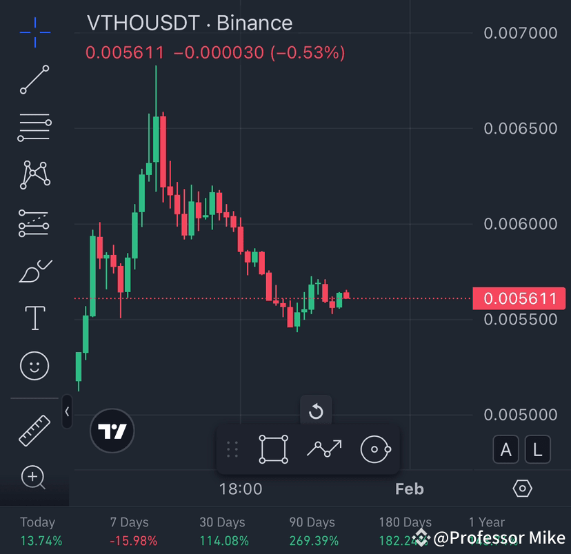 $VTHO /USDT Trade Signal! 💯🔥 Entry: 0.00560 - 0.00565 Tar | Professor Mike on Binance Square