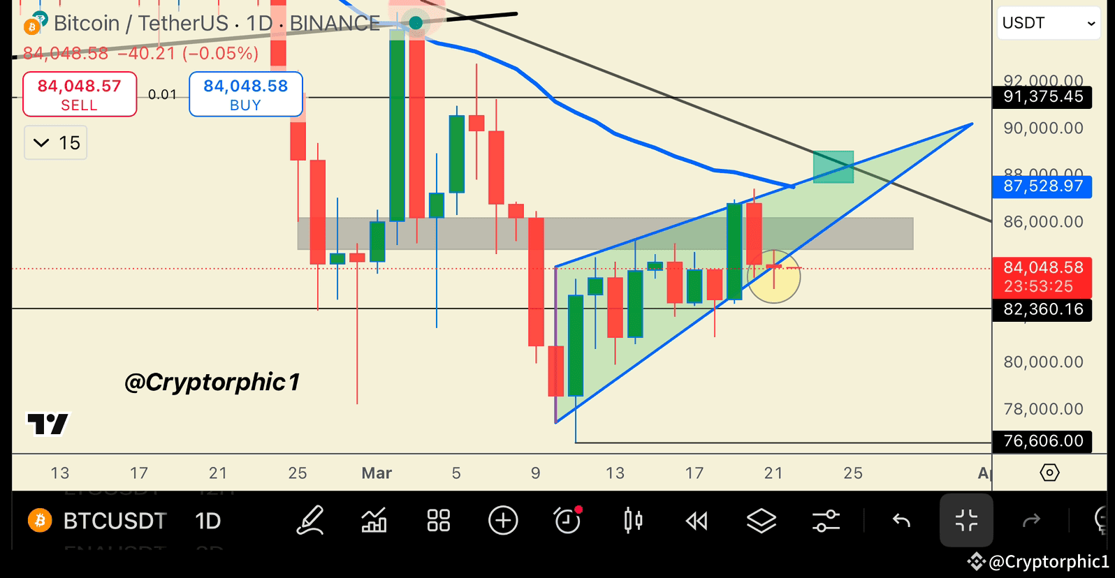 #BTC Update:- closed around $84,088 (Binance). Unless we bre | Cryptorphic1 on Binance Square