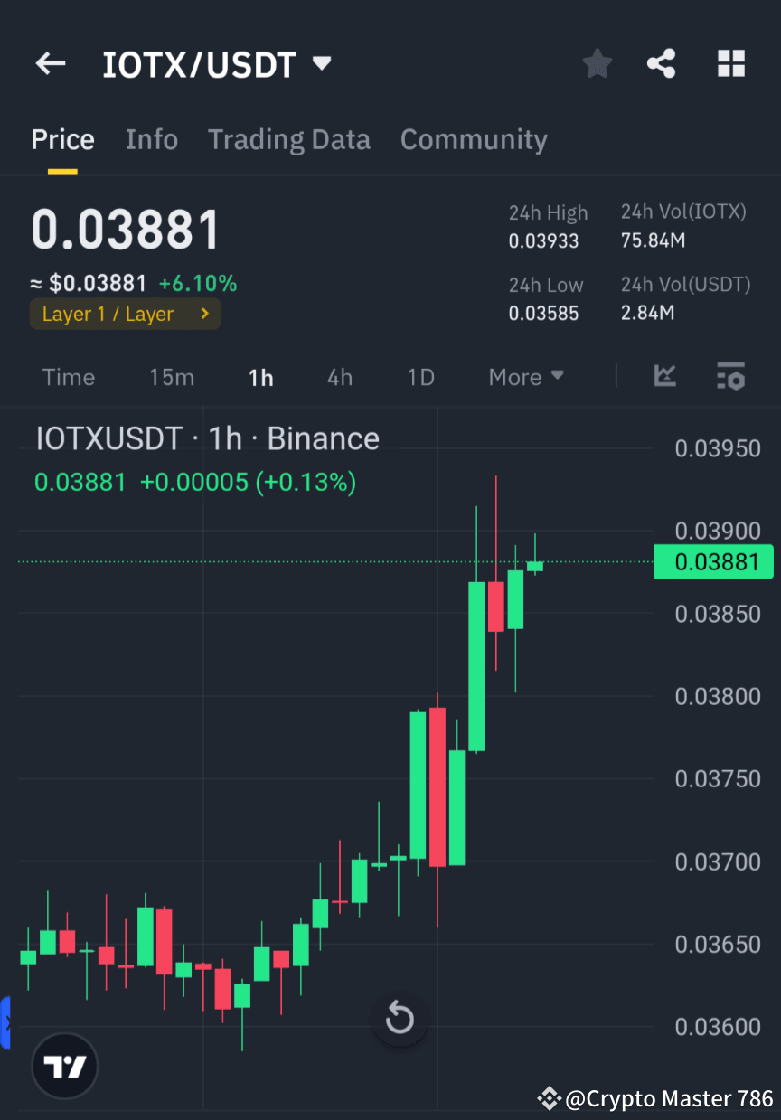 $IOTX 📊 IOTX/USDT Technical Analysis: Gearing Up for the | Crypto Master 786 on Binance Square