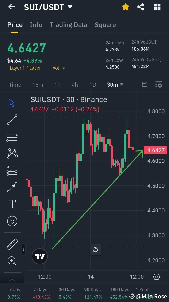 $SUI /USDT: Steady Bull Run Move 💥 💯 Ready For Opportuni | Mila Rose on Binance Square