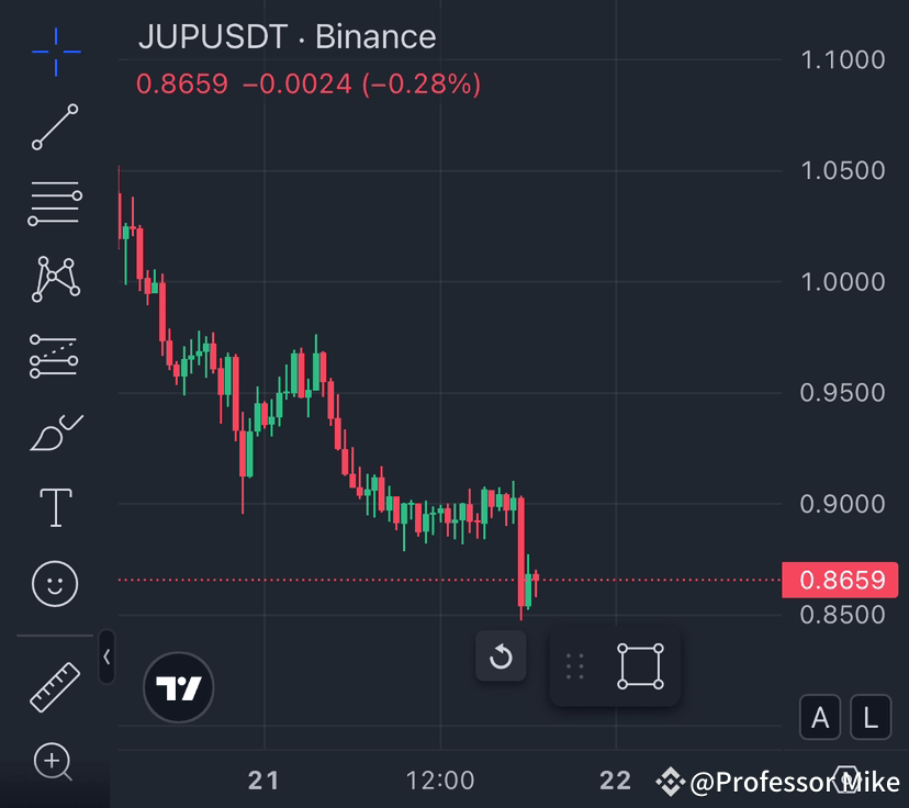 $JUP /USDT Short Trade Setup 💯🔥 Trend Insight: Breaking su | Professor Mike on Binance Square