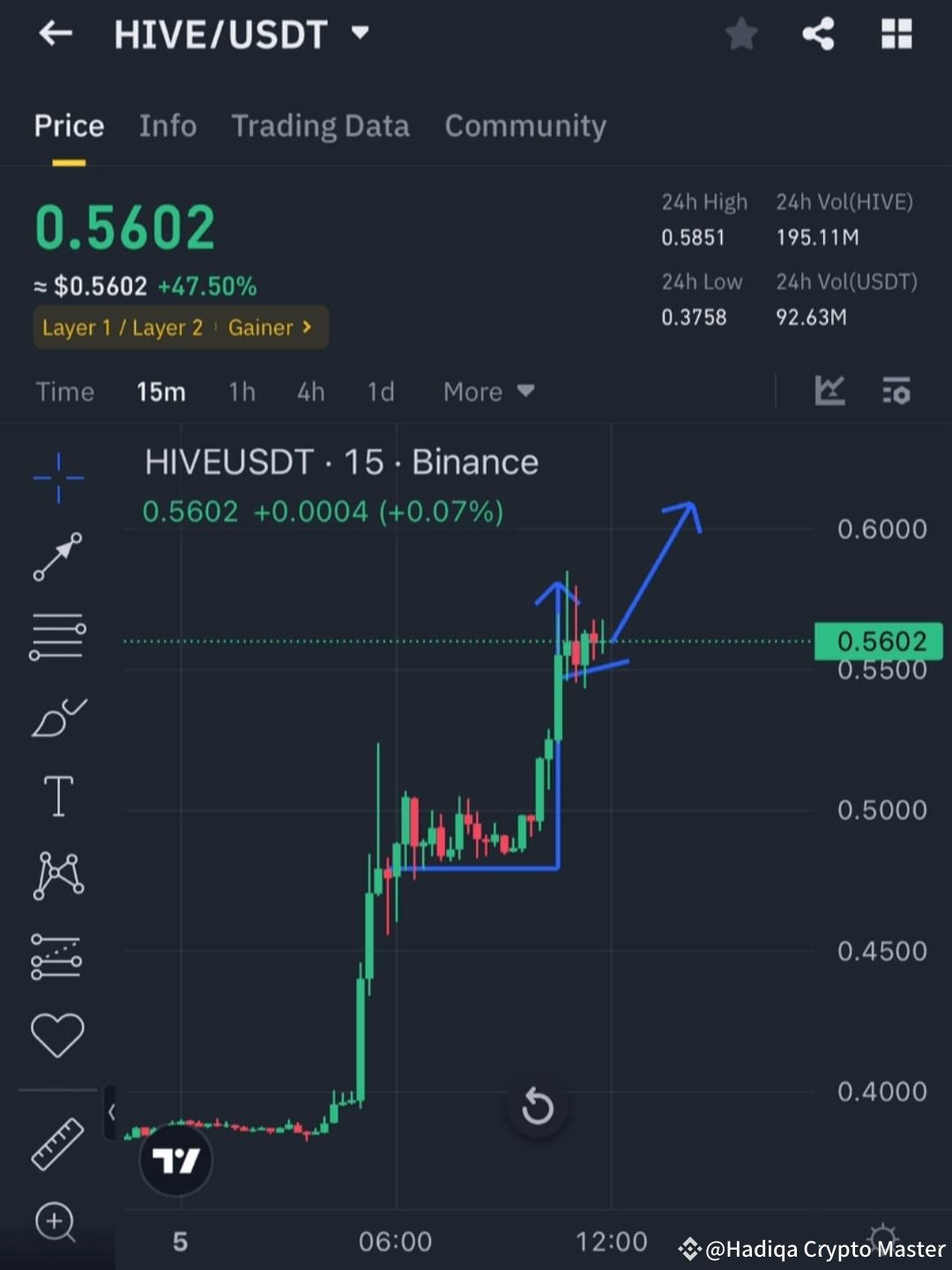 $HIVE /USDT: Bullish Breakout Confirmed! $HIVE is riding an | Hadiqa Crypto Master on Binance Square