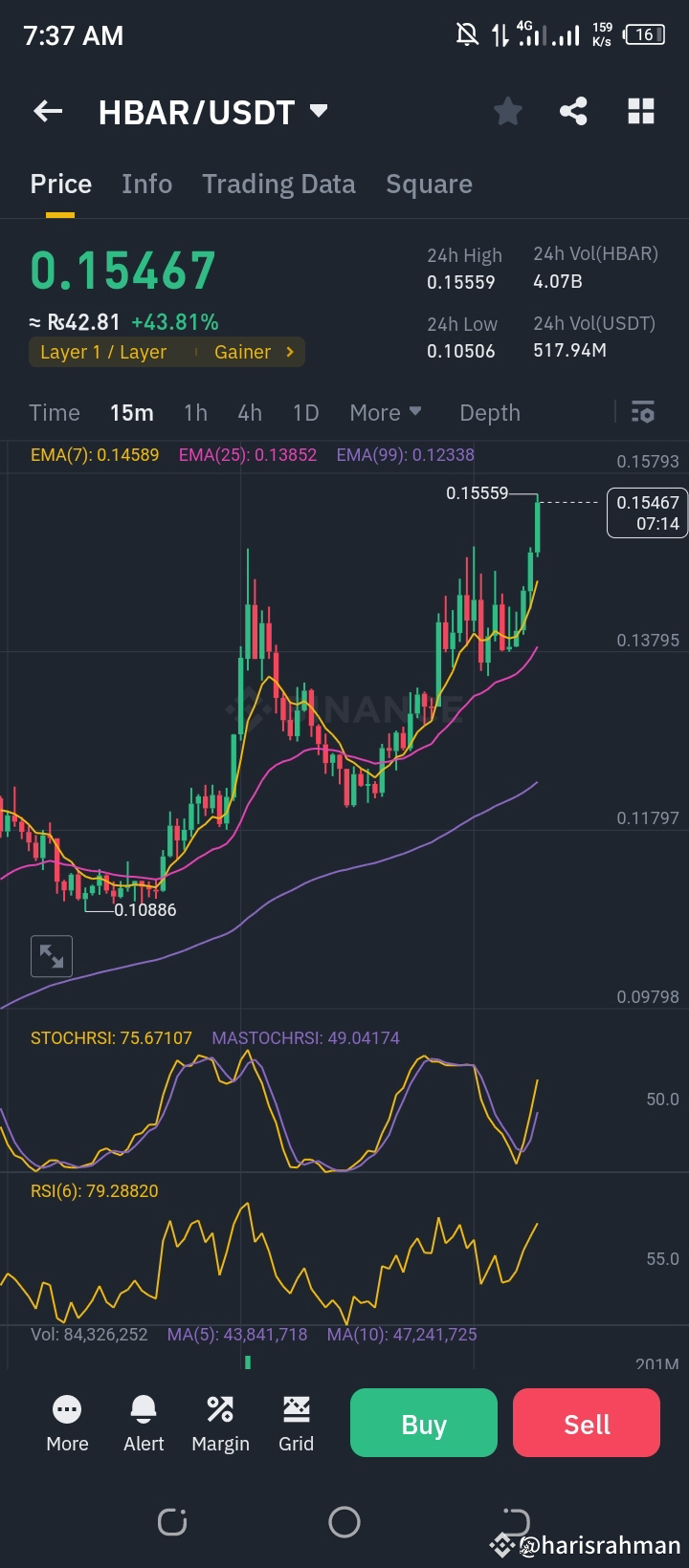 $HBAR Current Trend: HBAR/USDT is experiencing a strong uptr | harisrahman on Binance Square