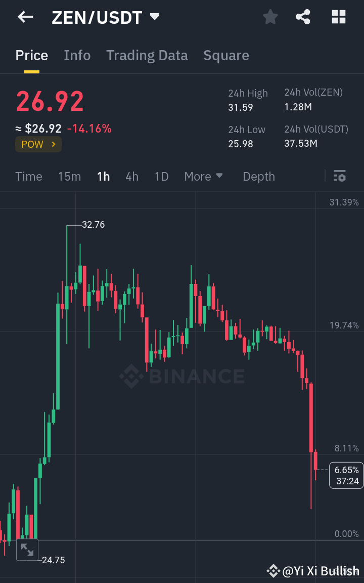 technical analysis and trade signal for the $ZEN /USDT pair | Yi Xi Bullish on Binance Square