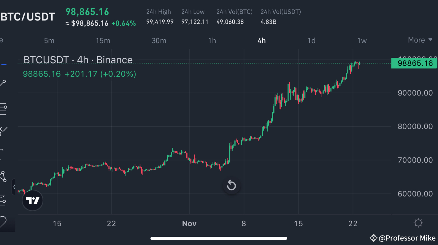 Bitcoin Price Predictions: 2025 to 2035🔥🚀 | Professor Mike on Binance ...