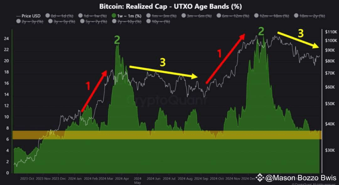 Spotted: A major Bitcoin signal just triggered The correcti | Mason ...
