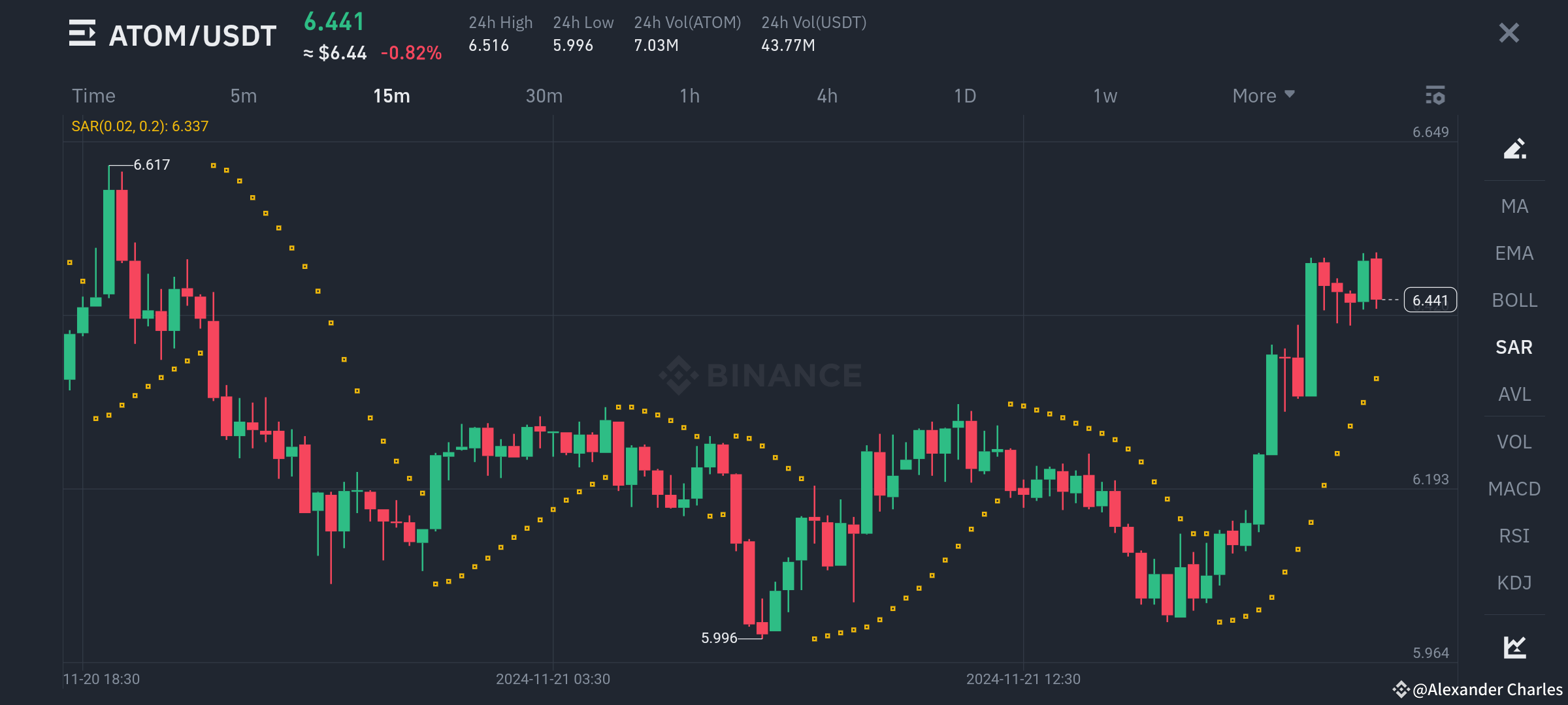 Massive Long Liquidation in $ATOM : A total of $9.12K was | Alexander Charles on Binance Square